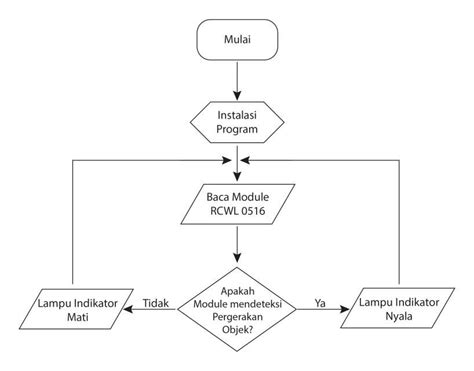 Application Flow Chart Download Scientific Diagram