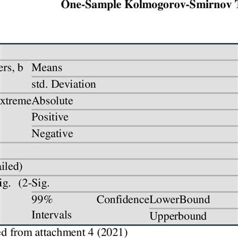 One Sample Kolmogorov Smirnov Test Download Scientific Diagram