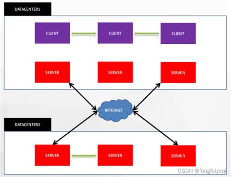 Nginx的反向代理 Nginx的反向代理