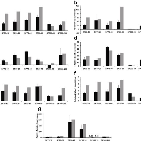 validation of microarray results by quantitative rt pcr black bars