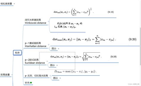 算法 聚类算法kmeans算法换距离 Csdn博客 算法 聚类算法kmeans算法换距离 Csdn博客