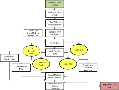 Workflow Chart Of Procedures Executed In Arcgis Download Scientific Diagram