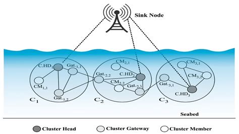 Sensors Free Full Text An Efficient Metaheuristic Based Clustering