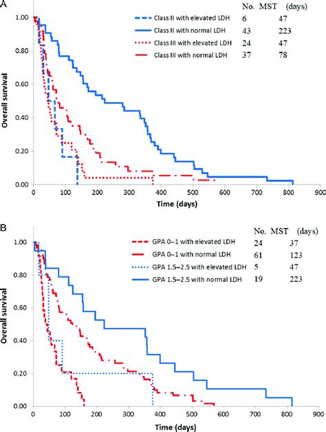 Overall Survival Curves By Rtog Rpa Class And Gpa Score A Overall Download Scientific