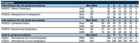 2021年1月爱德思a Level成绩公布，各科分数线是多少？ 知乎