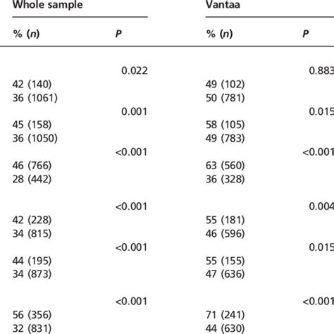 Frequency Of Not Responding According To Sex SES Family Structure And Download Table