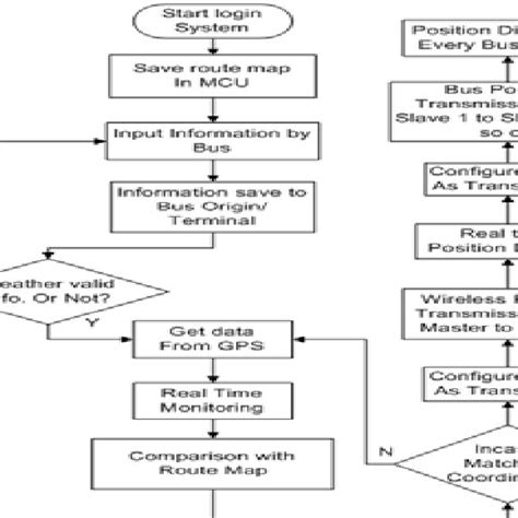 bus monitoring system download scientific diagram