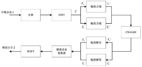 speech enhancement method based on constraint naive generative