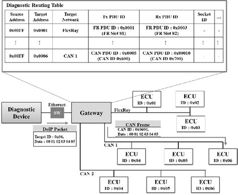 Figure 1 From A Parallel Re Programming Method For In Vehicle Gateway To Save Software Update