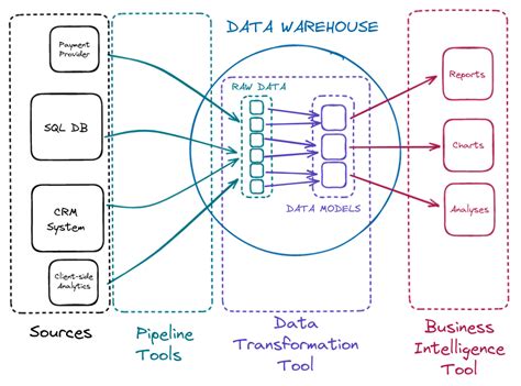 How We Use Dbt And Bigquery External Connections To Easily And Reliably