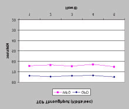 Average Throughput Of TCP Flows Download Scientific Diagram