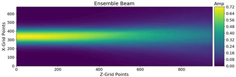 Output From The L Mode Simulations Left The Rms Electric Field Of The