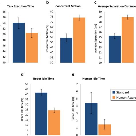 Mean Values With Error Bars Indicating Standard Error Of The Mean Download Scientific Diagram