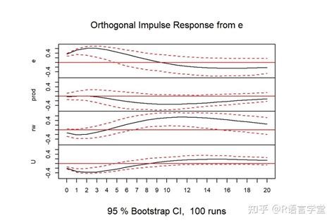 时间序列分析（12） 脉冲响应函数、格兰杰因果检验 知乎