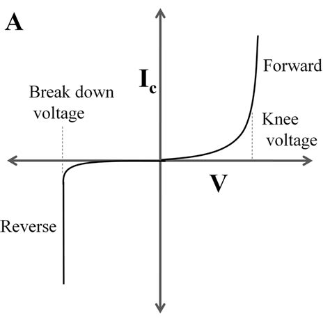 Panels A The Current Voltage Characteristic Curve For The Electronic