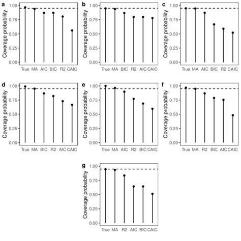 1 Coverage Probability Results For The Non Constant Precision Beta