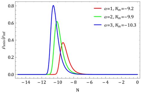 Evolution Of The Ratio Of Anisotropic Energy Density To Inflationary Download Scientific