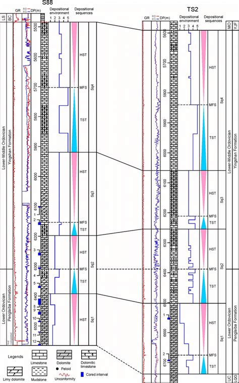 Depositional Environments And Sequence Stratigraphic Framework Of The