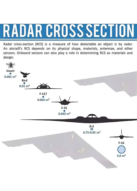 The Pilot 24 📡 Radar Cross Section Rcs ️ Rcs Measures How Detectable An Object Is By Radar