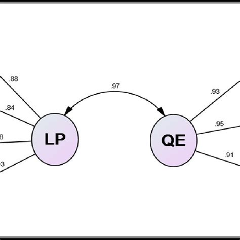 Model Test Correlation Hypothesis Of The Study Download Scientific Diagram