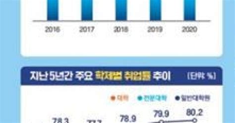 지난해 대졸 이상 취업률 652011년 이후 최저