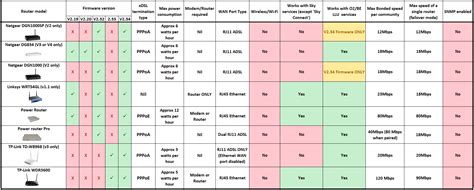Sharedband Support System Knowledge Base Router Specification Capabilities Guide