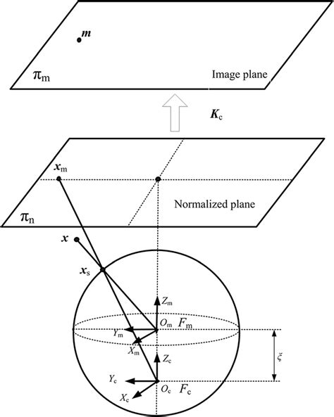 Unified Sphere Imaging Model For A Single View Point Catadioptric Download Scientific Diagram
