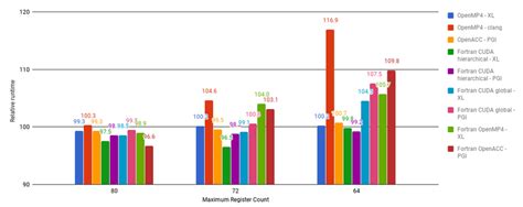 Runtime Of C Openaccopenmp4 And Fortran Versions With Limited Register