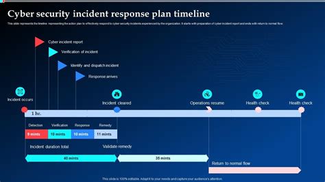 Cyber Security Incident Response Plan Timeline Ppt Powerpoint