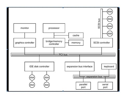 Input Output Management In Operating System Input Output Management In
