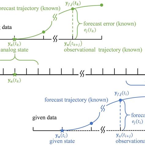 Schematic Representation Of Model Forecast Correction Using Analogous
