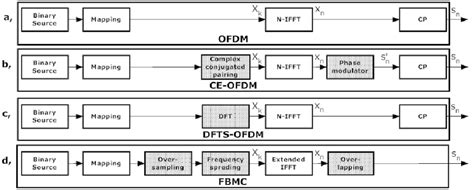 Block Diagram Of The Following Modulation Schemes OFDM A CE OFDM Download Scientific