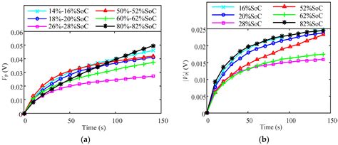 Improved Battery Parameter Estimation Method Considering Operating Scenarios For Hev Ev Applications