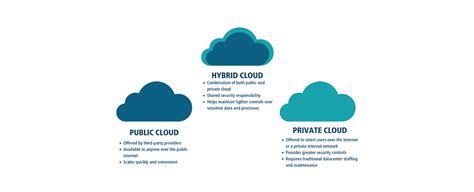 Identify Types Of Cloud Models Azureguru You Can Be An Azure Master