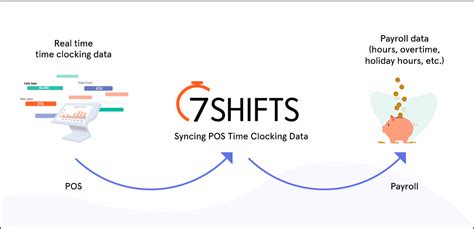 Future Pos Shift4 7shifts