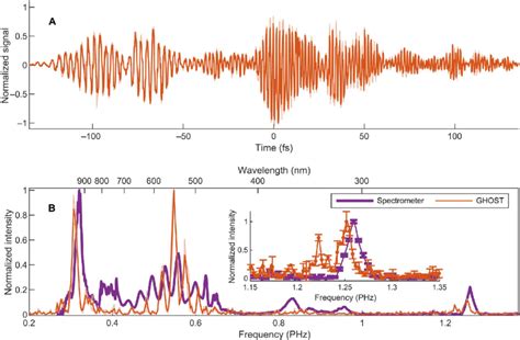 Ultraviolet Waveform Detection With The Dfg Thg Ghost We Demonstrate Download Scientific