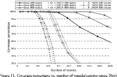 figure 11 from a cluster based coverage preserved node scheduling