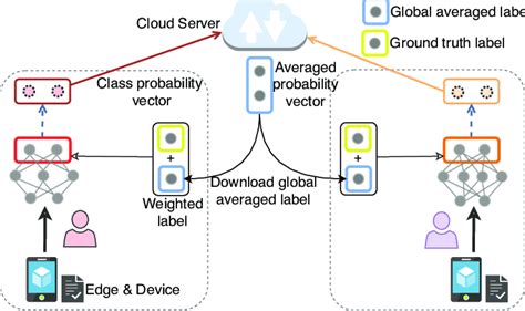 Federated Distillation Download Scientific Diagram