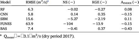 Root Mean Squared Error Rmse Nash Sutcliffe Efficiency Nse