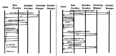 Internal Interactions Inside Blobseer Readleft And Writeright