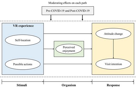 Proposed Conceptual Model Download Scientific Diagram