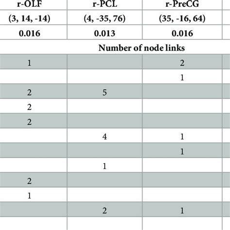 Cluster Level Significant Core Nodes Observed For The Fc Difference Of Download Scientific