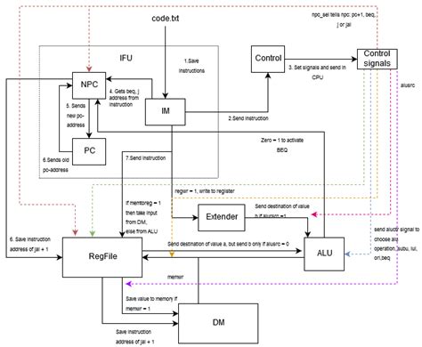 Github Liwn0w1 Cycle Mips Processor This Is A 1 Cycle Mips Processor Designed Using The