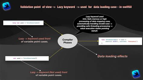 validation point of view lazy and non lazy keyword used for data