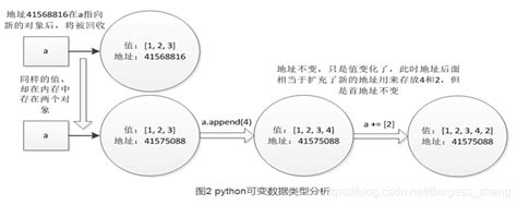 Python之可变与不可变数据类型python中的标准数据类型有哪些哪些是可变类型哪些是不可变类型 Csdn博客