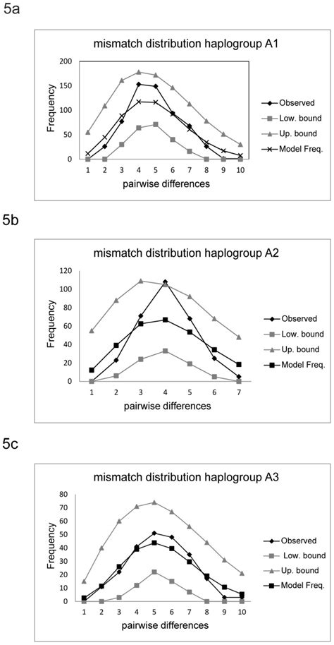Mismatch Distribution Of Pairwise Nucleotide Differences Of Mtdna