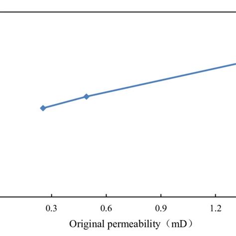 Relationship Between Dry Core Permeability And Original Permeability
