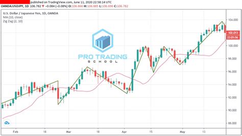 Zig Zag Indicator How To Use It To Trade Forex Pro Trading Babe