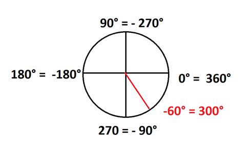 How To Get Rotation Value In Degree Unity Engine Unity Discussions