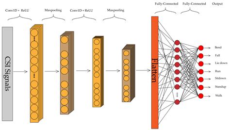 Sensors Free Full Text A Csi Based Human Activity Recognition Using Deep Learning